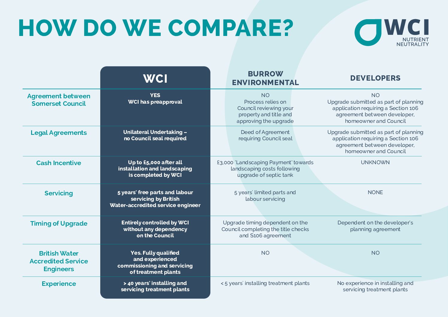 Septic Tank Upgrades for Property Owners - WCI Group Ltd